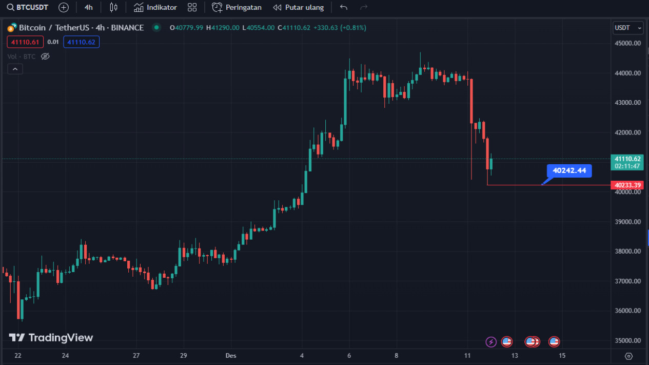 Harga Bitcoin (BTC) Sempat Terkoreksi ke US$40.000 Pagi ini