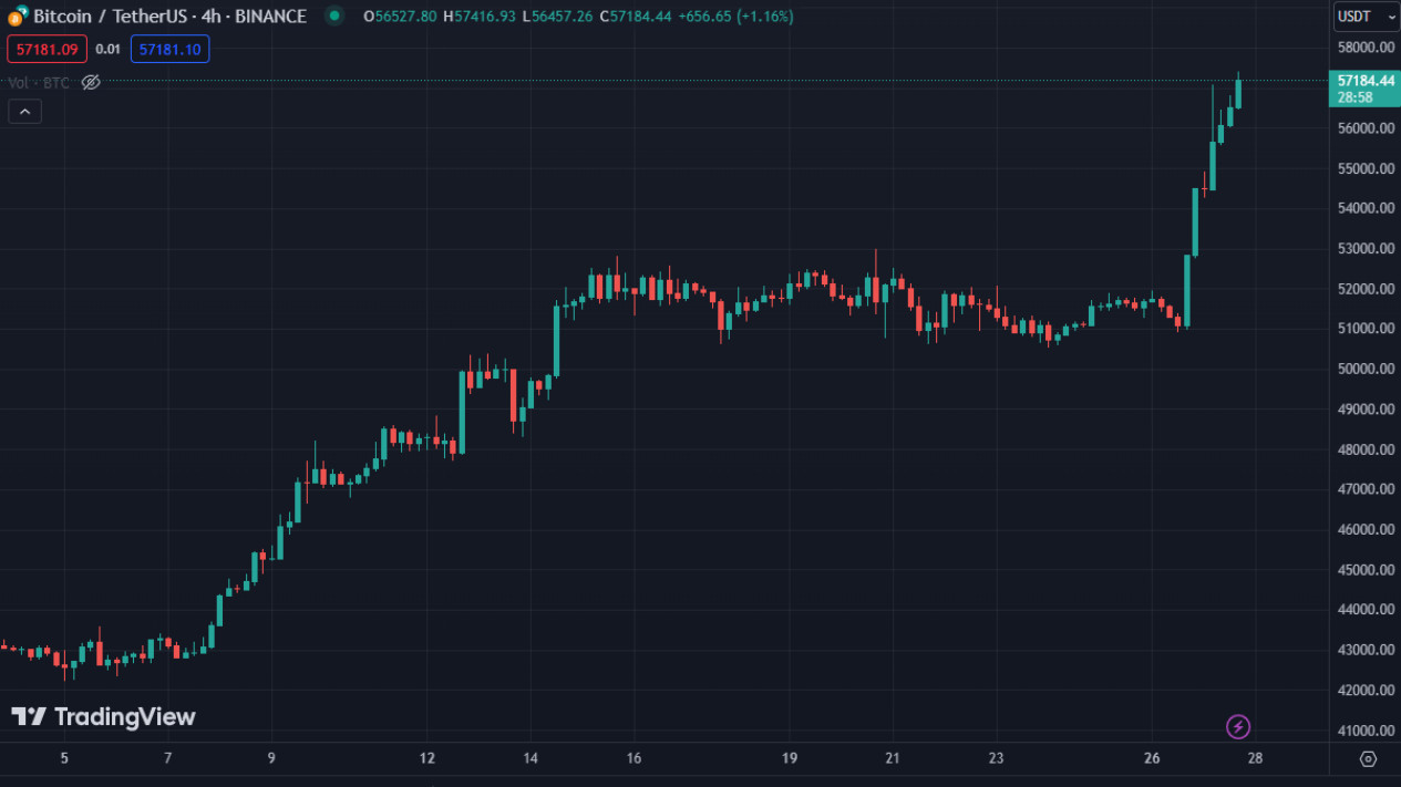 Harga Bitcoin (BTC) Tembus US$57.000, Tertinggi Sejak November 2021 ...
