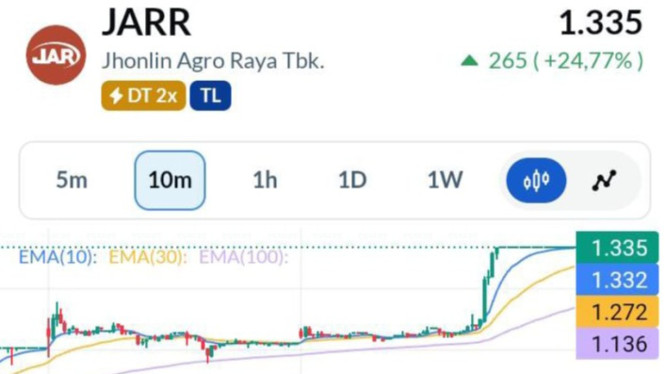 Saham JARR Milik Haji Isam Naik, Pengamat Ekonomi Ungkap Analisisnya