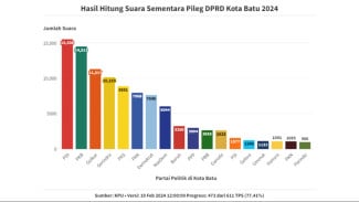 Real Count Pileg DPRD Kota Batu 2024: PDI Perjuangan Berjaya, PKB dan Golkar Membuntuti
