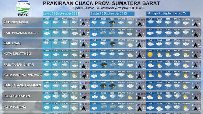 BMKG Ingatkan Potensi Hujan Lebat di Sumbar, Waspada di Solok Selatan dan Pesisir Selatan